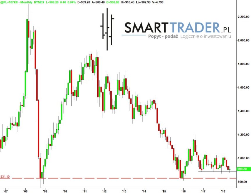 Platyna na bardzo ważnym wsparciu - inwestowanie na dwa sposoby | Smart ...